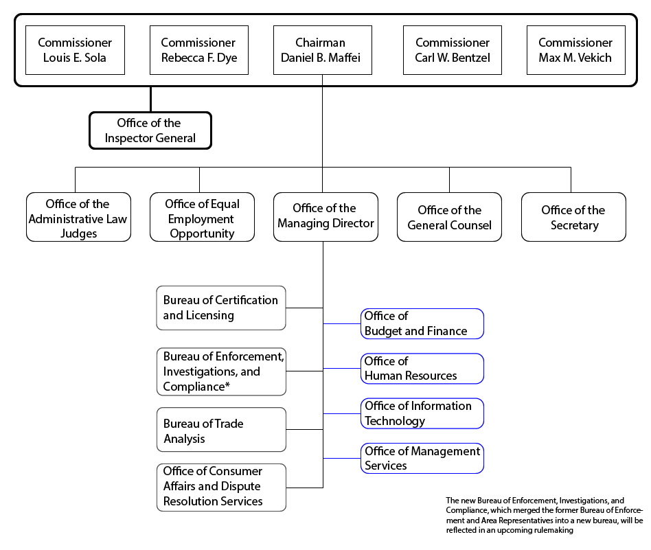 Organizational Chart - Federal Maritime Commission