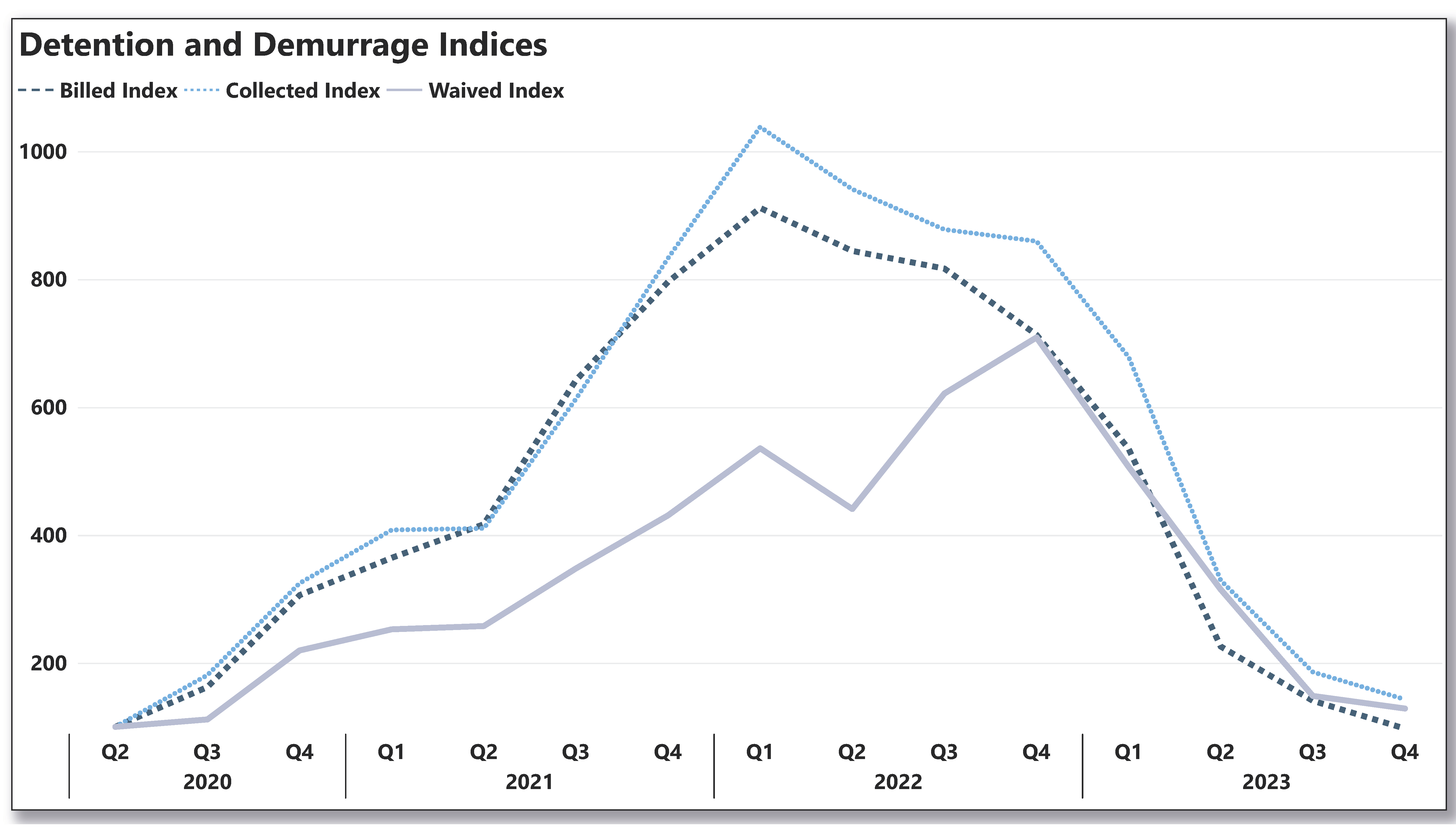 Detention and Demurrage - Federal Maritime Commission